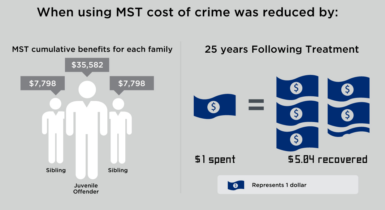 Multisystemic Therapy (MST) Shown to Reduce the High Cost of Crime
