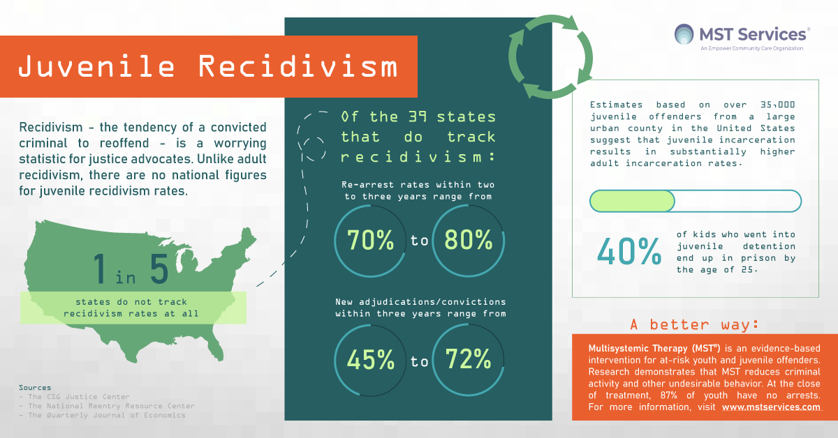 Juvenile Recidivism Infographic