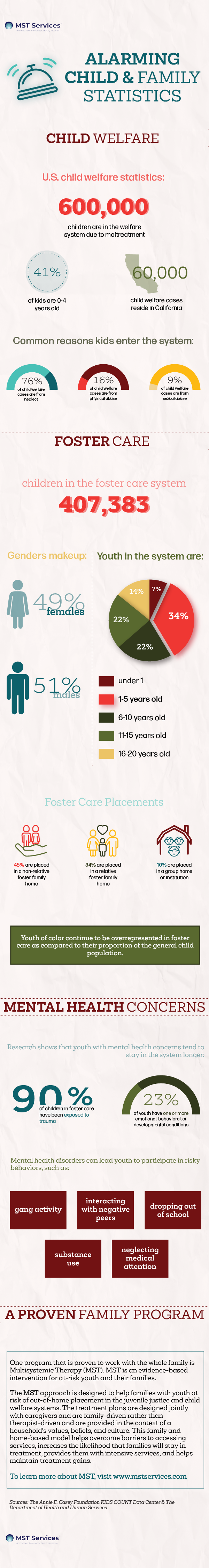 Alarming Child Welfare Statistics Infographic