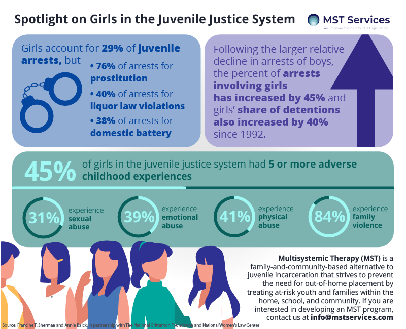 Girls in the Juvenile Justice System