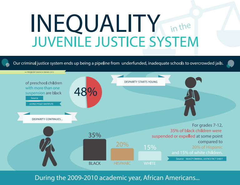 Racial Disparity and Juvenile Justice